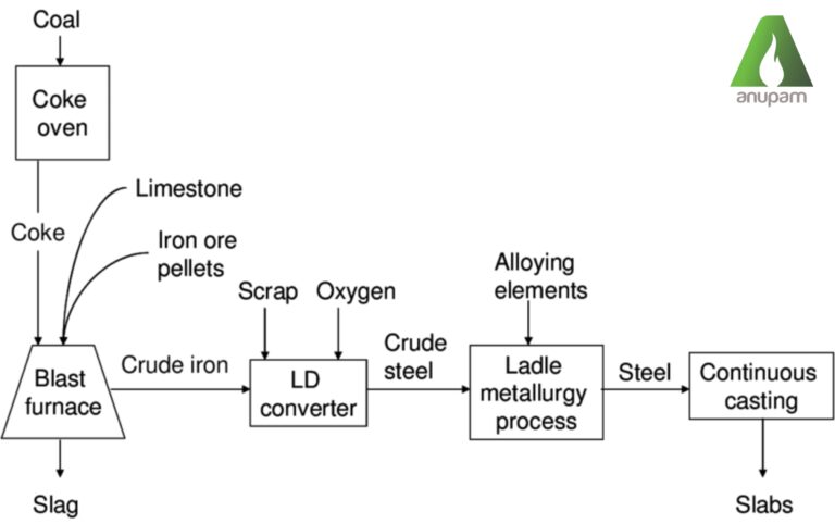 Metallurgical Coke – The Backbone of Modern Steelmaking - Anupam Fuels